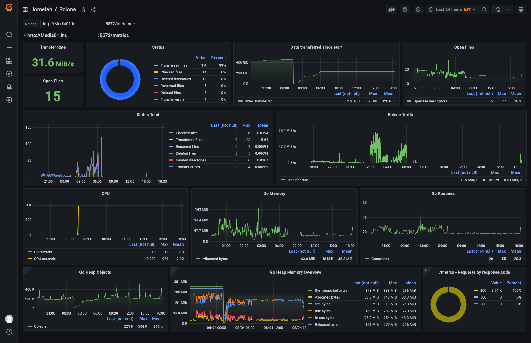 Monitoring Rclone with Grafana and InfluxDB · tig's Blog